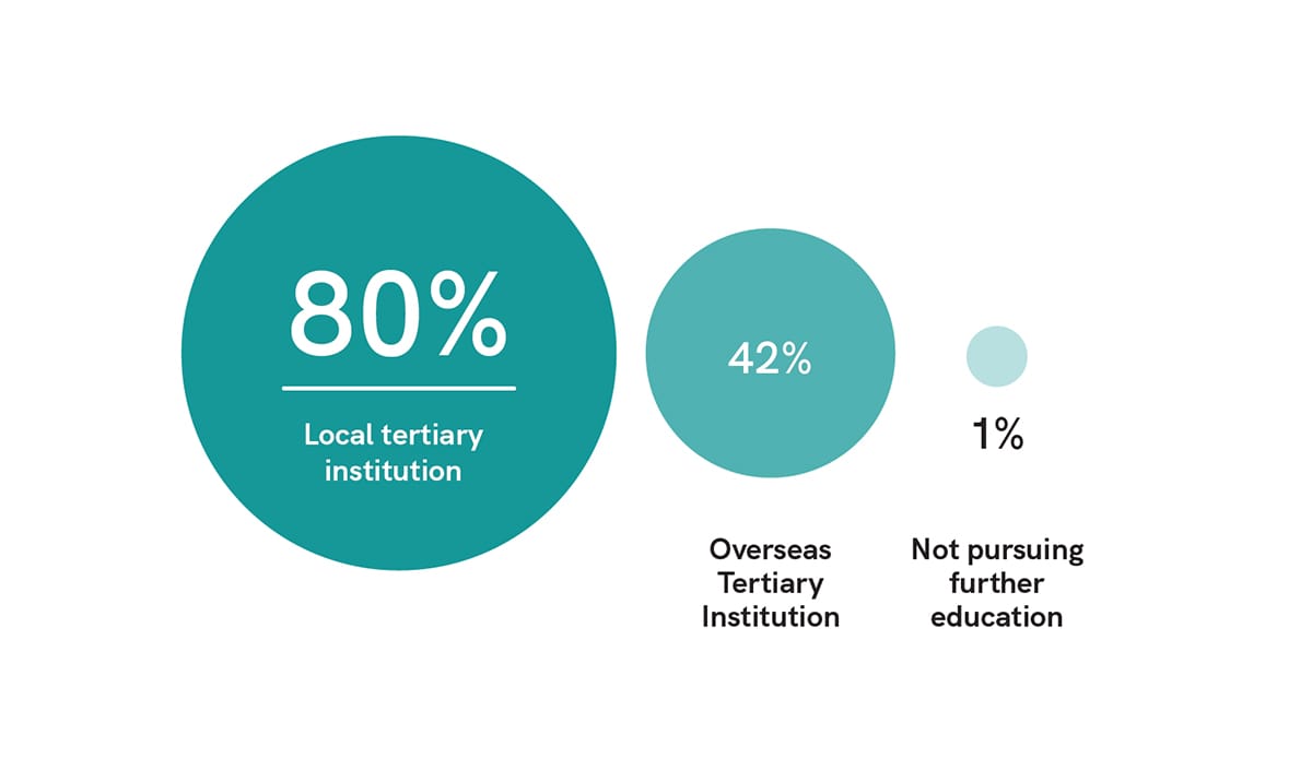 Scholarship & Education Survey Report 2024 - Survey Highlights